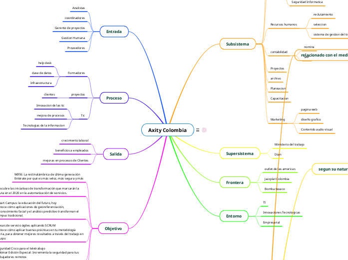 Axity Colombia - Mind Map